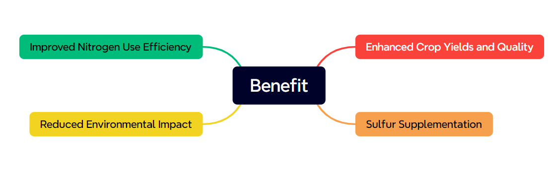 Eco-Friendly Practices in Sulfur Coated Urea Production The Future of ...